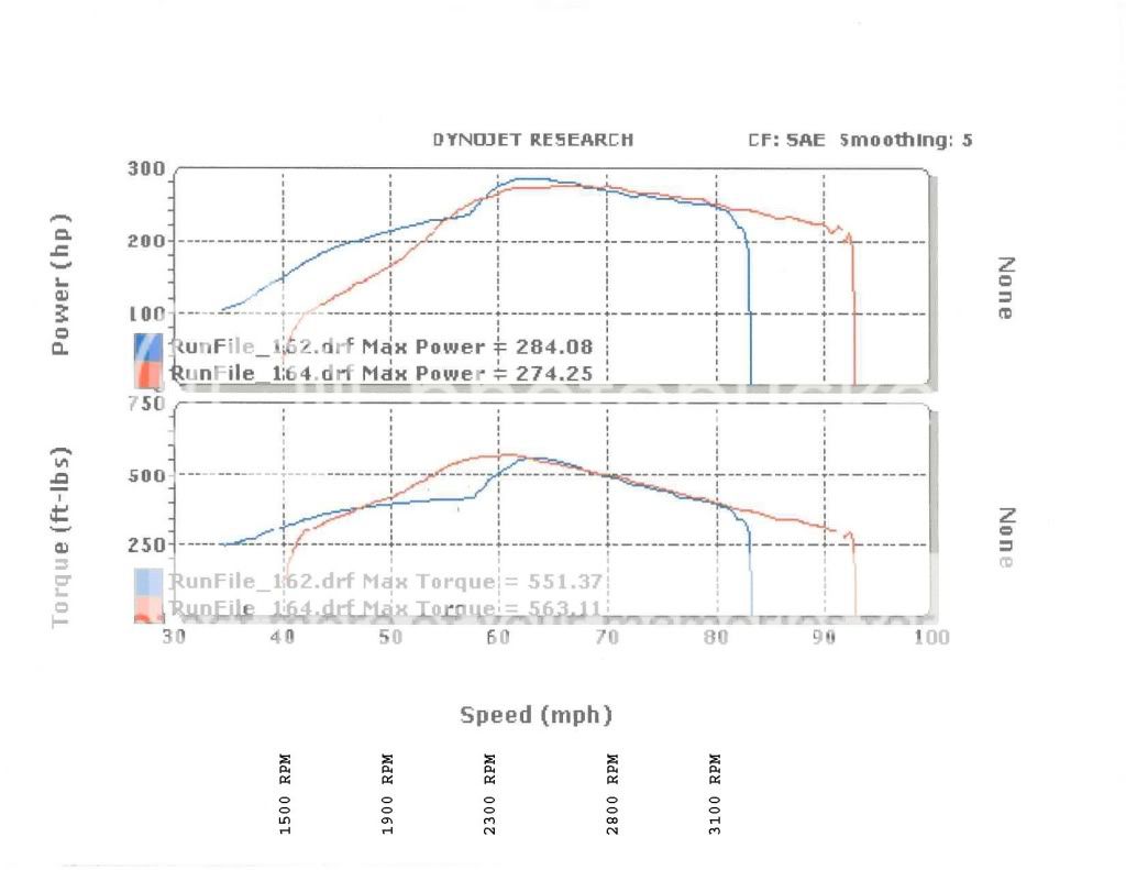 Dyno Graph - What do the curves show? | Ford Power Stroke Nation